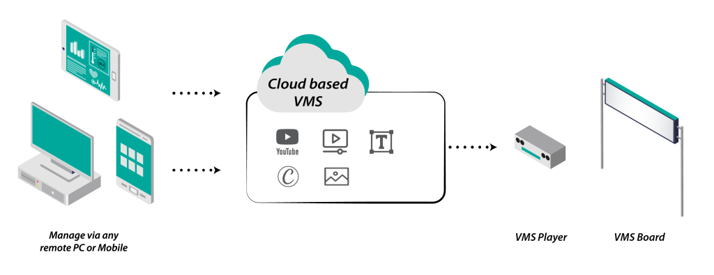 Cloud VMS – RECOGINE